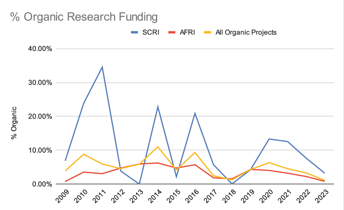 Organic Research Funding - Organic Farming Research Foundation